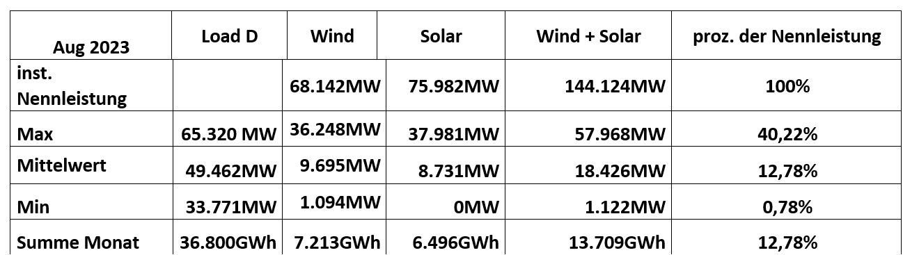 Strompreis und Netzstabilität gefährdet durch beschleunigter Ausbau von ...